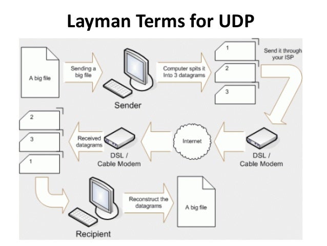 Chapter 3 : User Datagram Protocol (UDP)