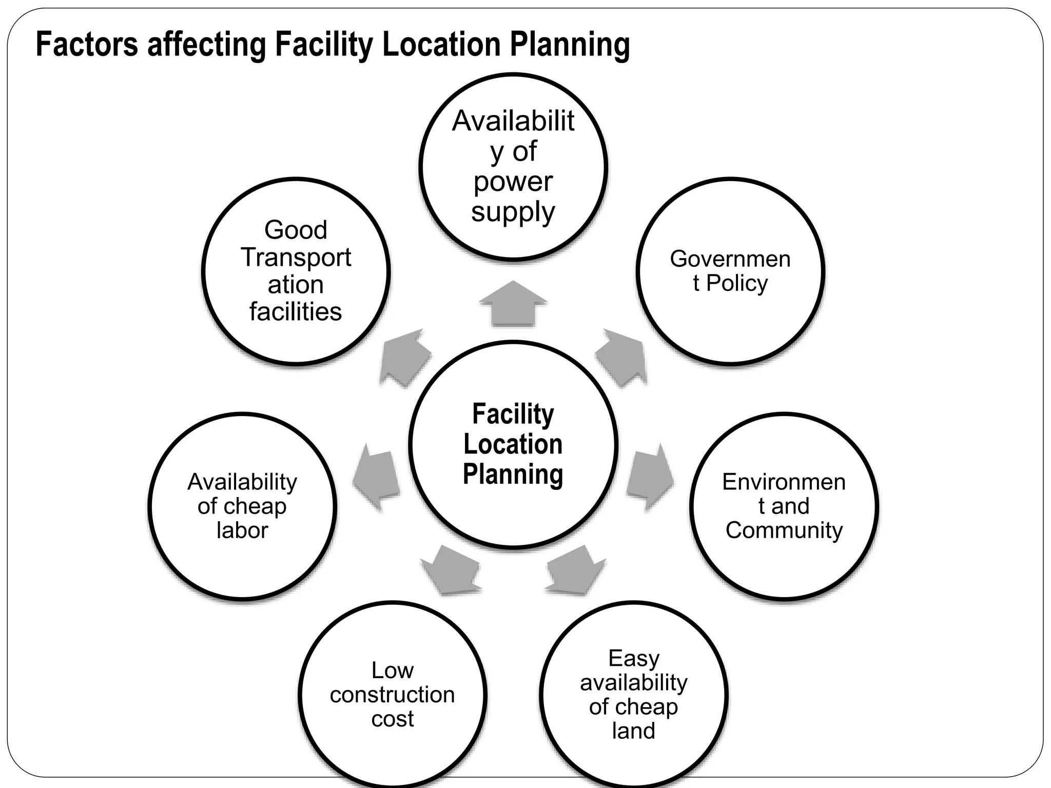 Facility Location Planning | PPTX