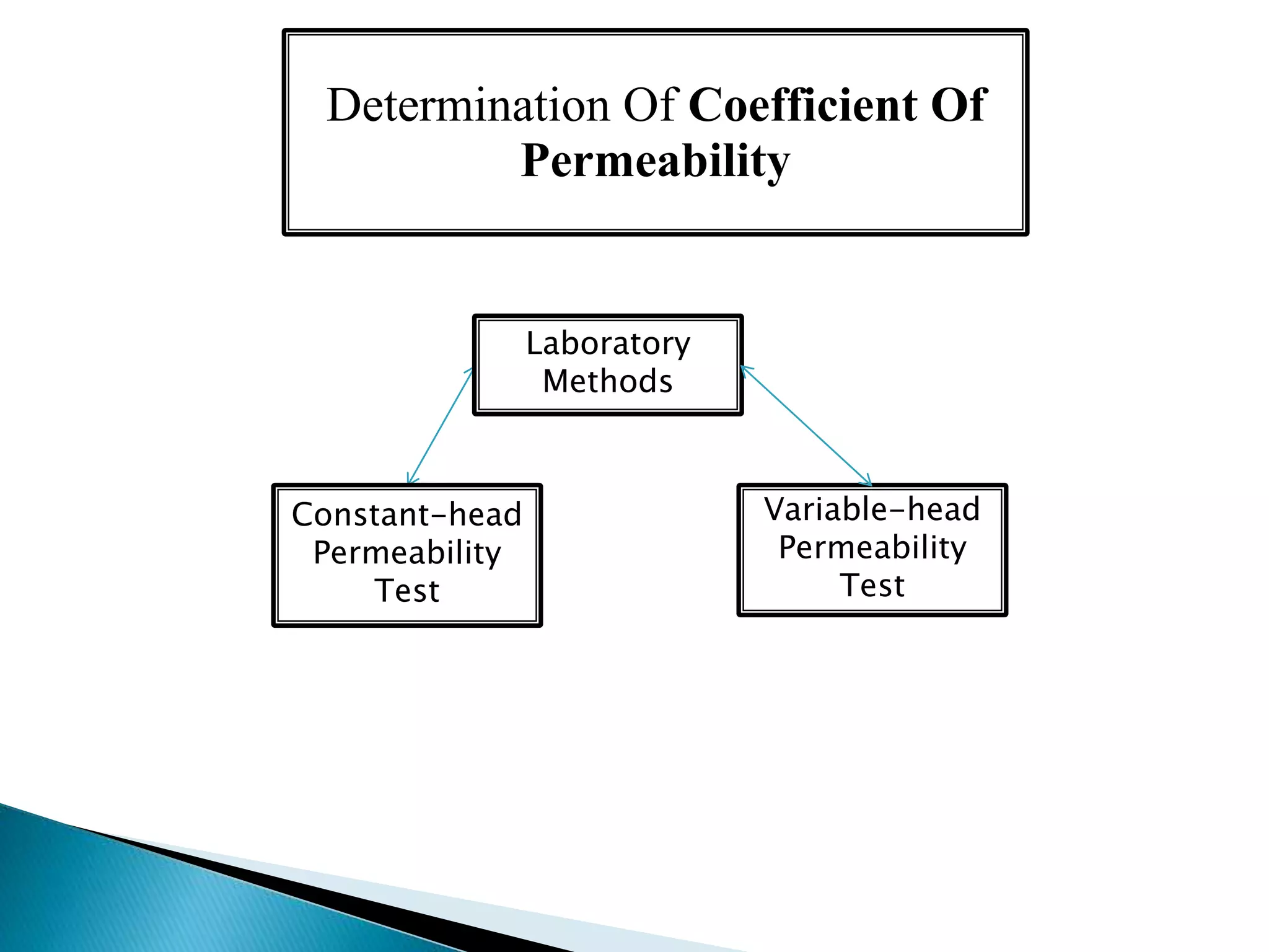soil mechanics : permebility | PPTX