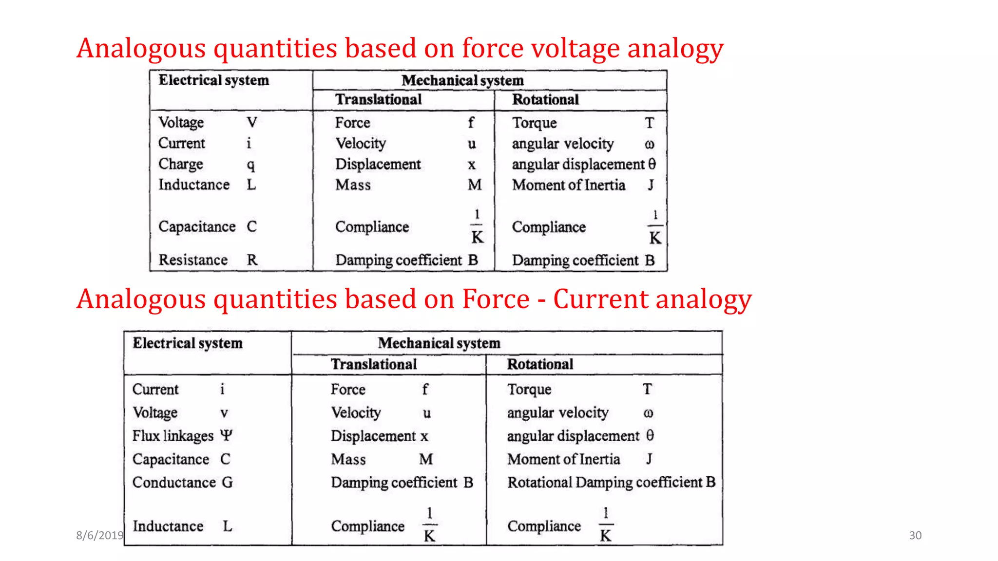 Chapter 3 mathematical modeling of dynamic system | PPTX
