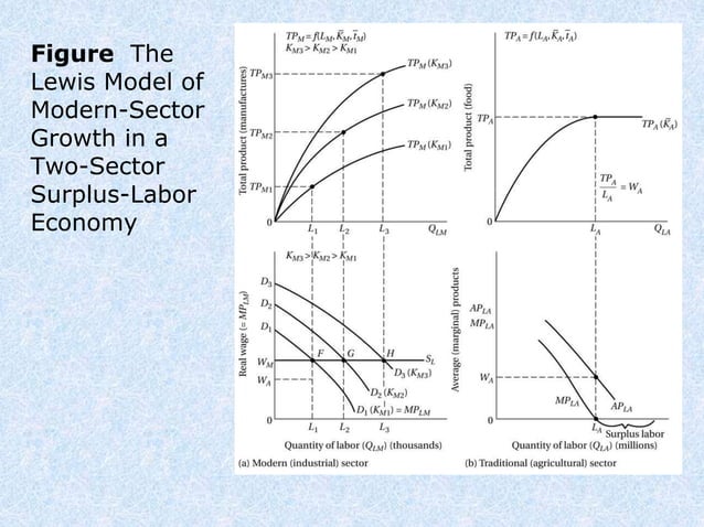Chapter 3-1 Classic Growth and Development Models.ppt | Economy ...
