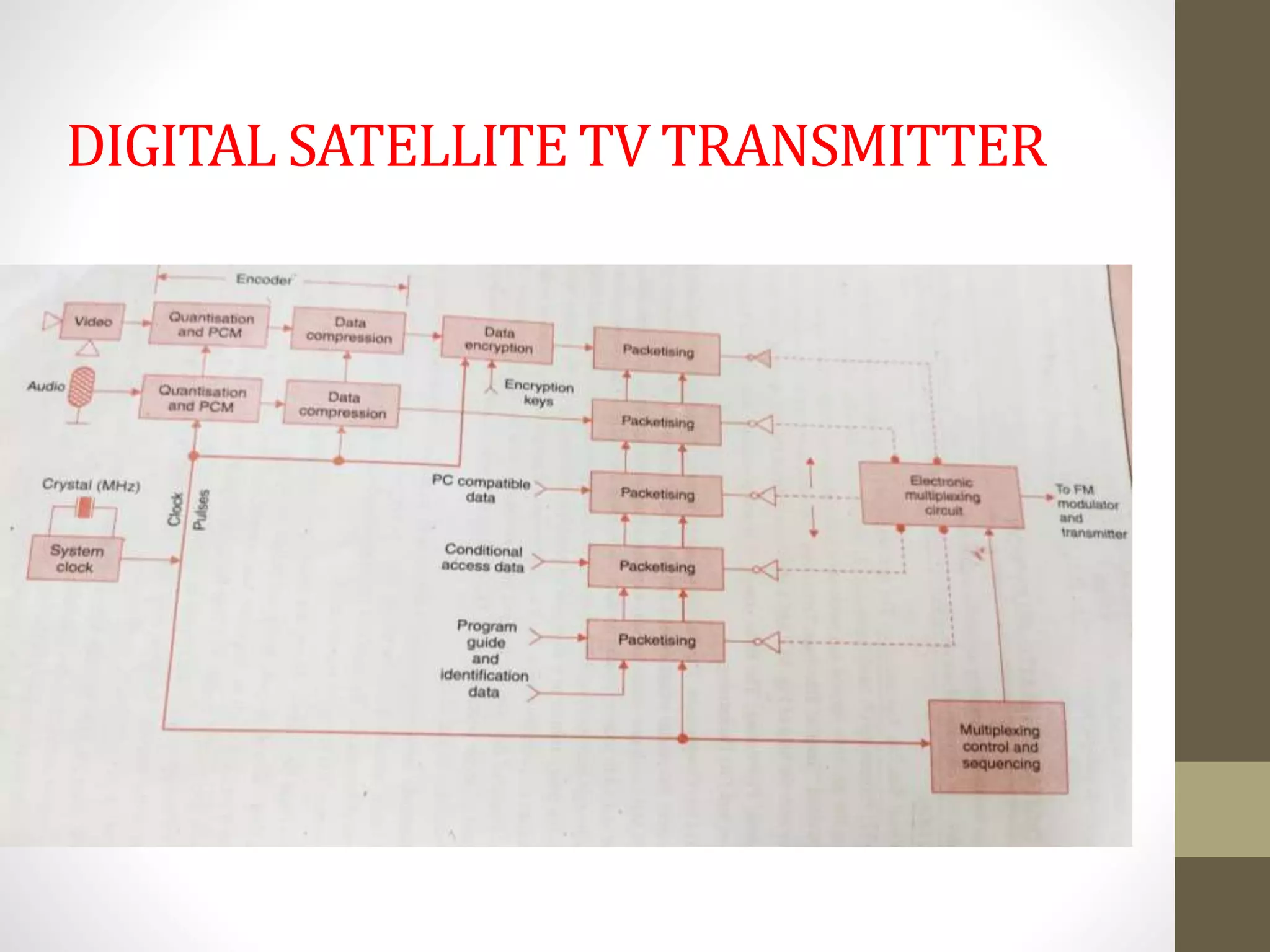 Digital transmission and reception #VIDEO ENGINEERING | PPTX