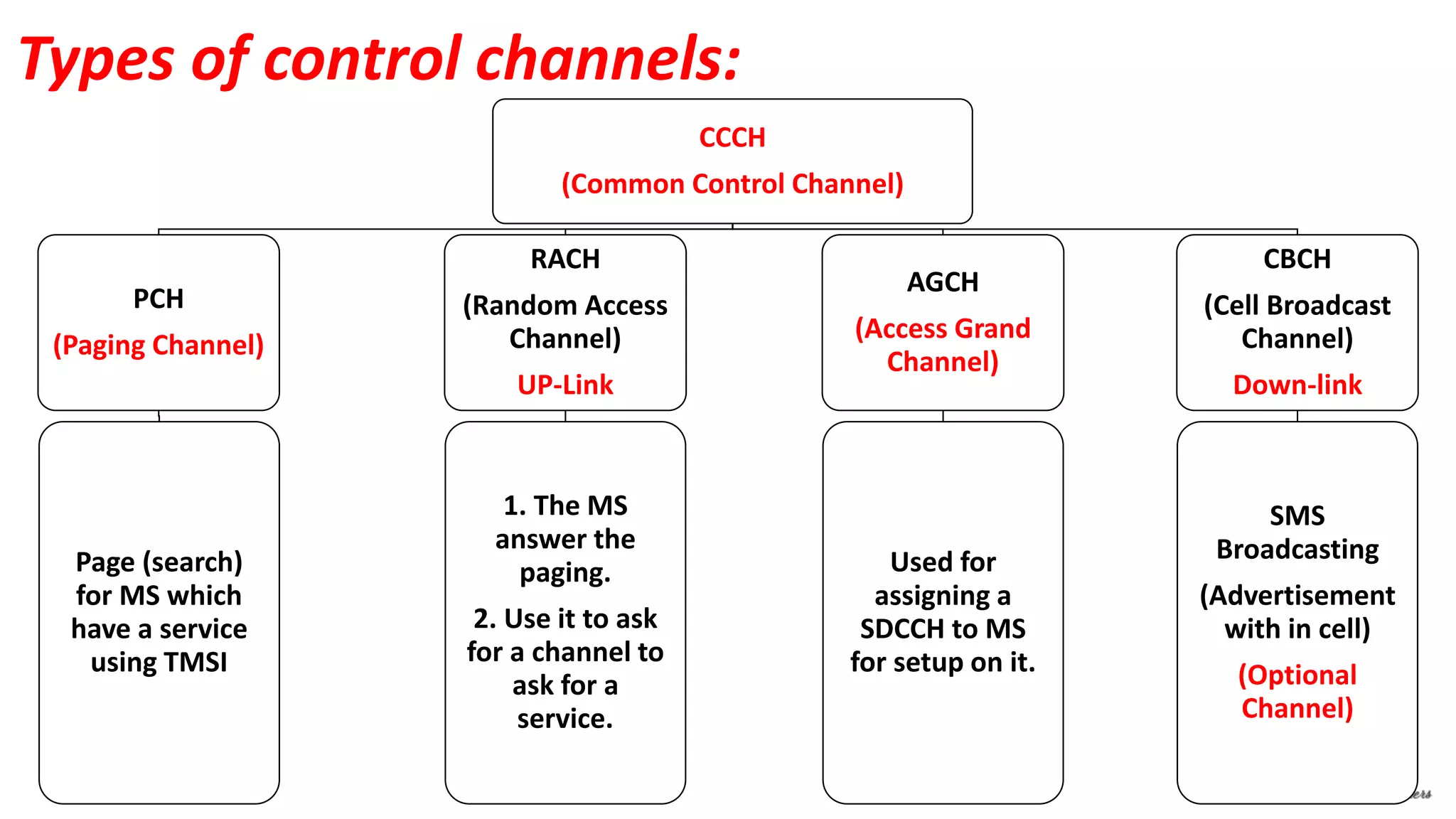 GSM Air Interface | PPT