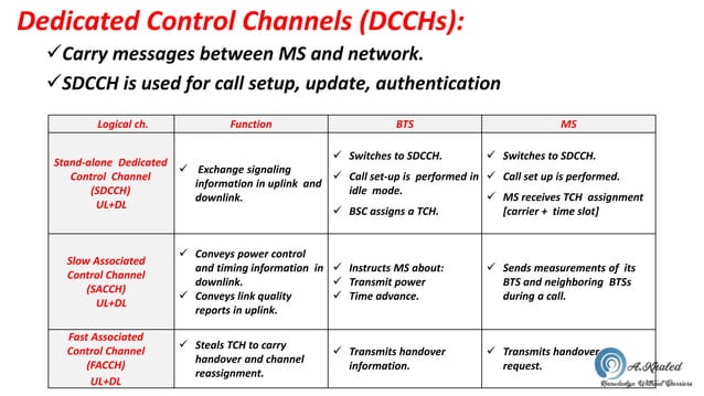 GSM Air Interface | PPT