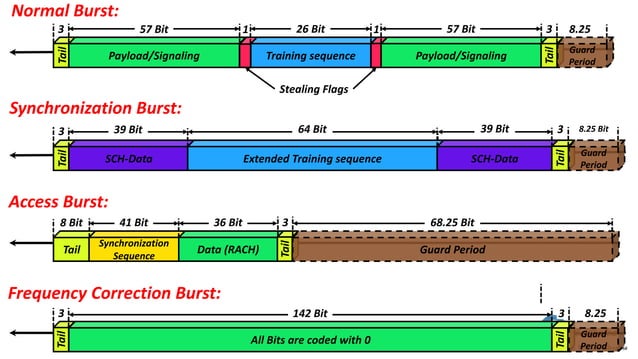 GSM Air Interface | PPT