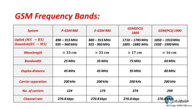 GSM Air Interface | PPT