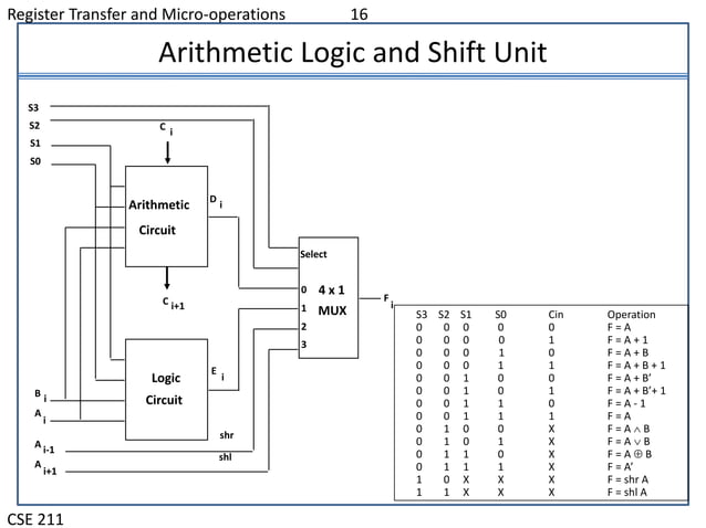 Logic Micro Operation
