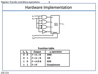 Logic Micro Operation | PPT