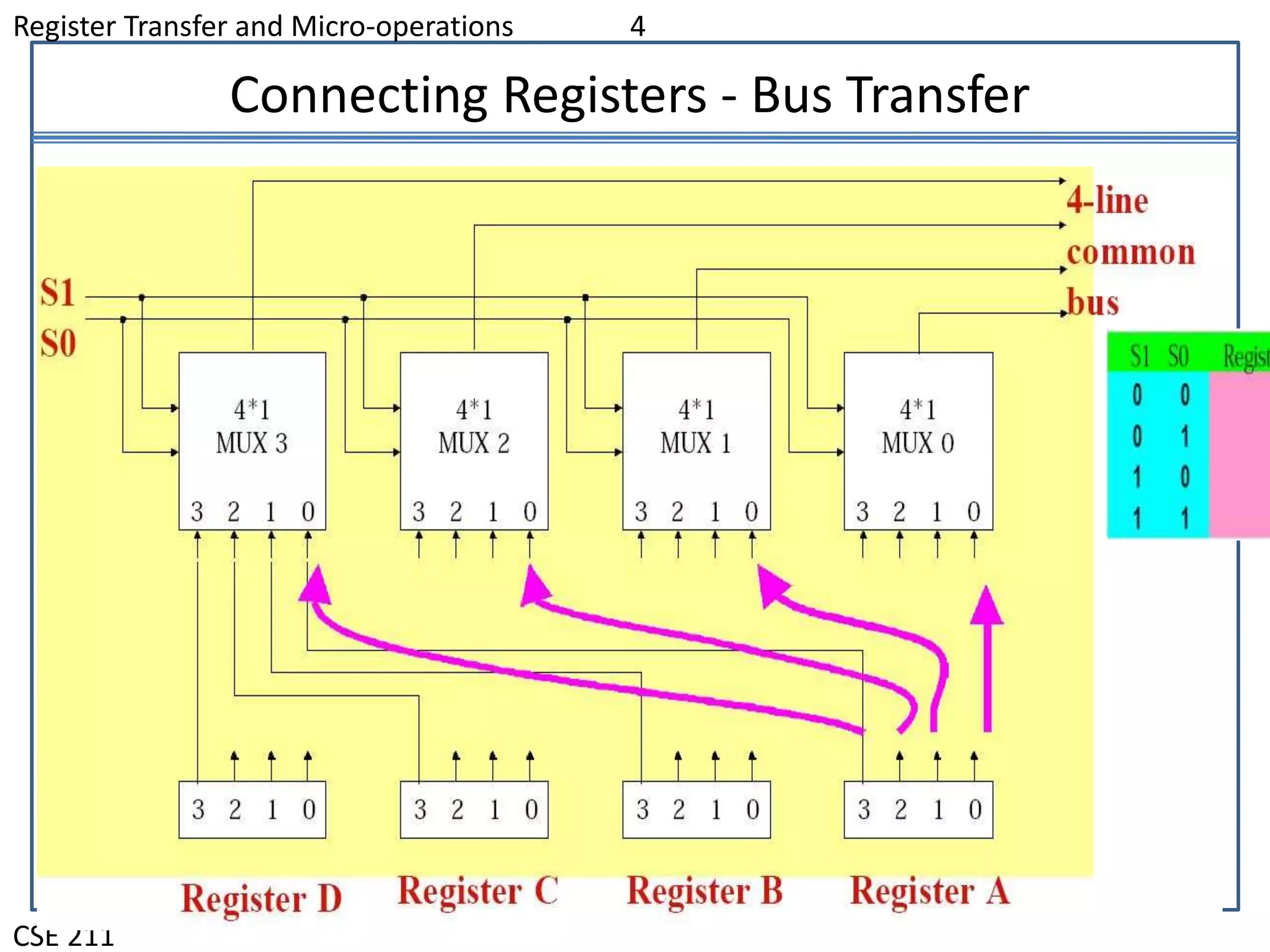 Bus and Memory transfer | PPT