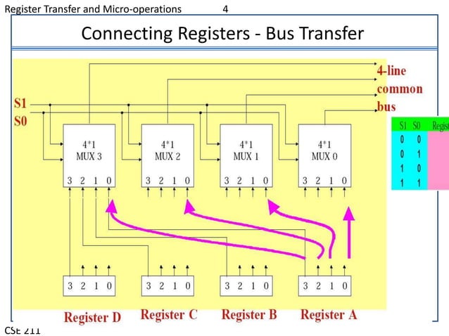 Bus and Memory transfer | PPT | Data Storage and Warehousing | Computing
