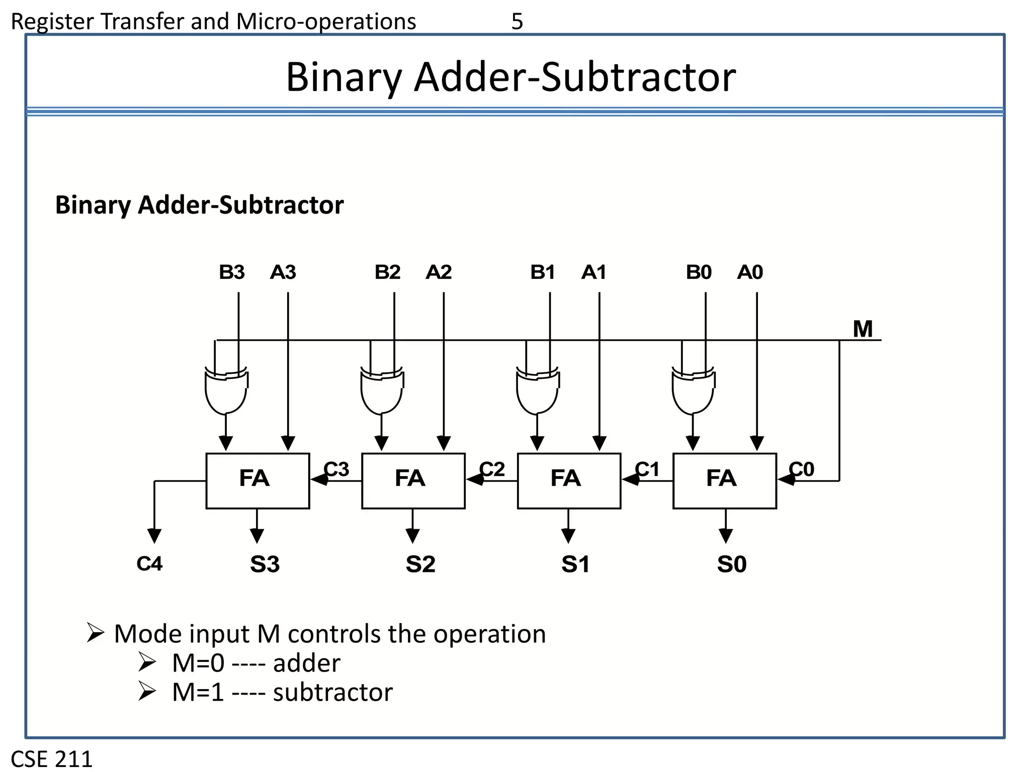 Arithmetic Micro Operations Ppt