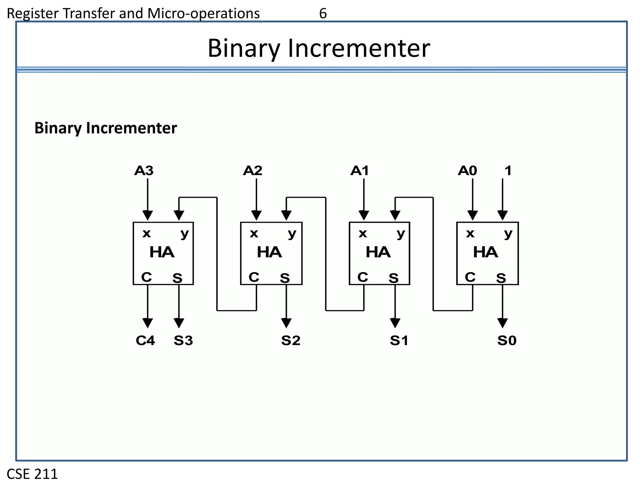 Arithmetic micro Operations | PPT