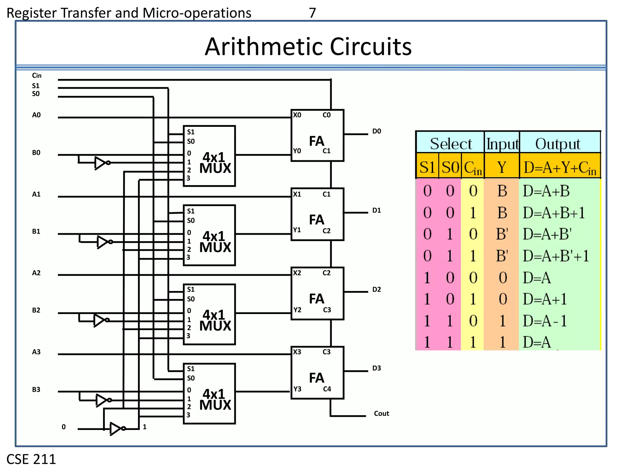 Arithmetic micro Operations | PPT