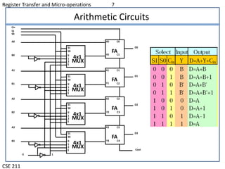 Arithmetic Micro Operations | Ppt