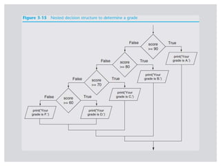 Decision Structures and Boolean Logic | PPT