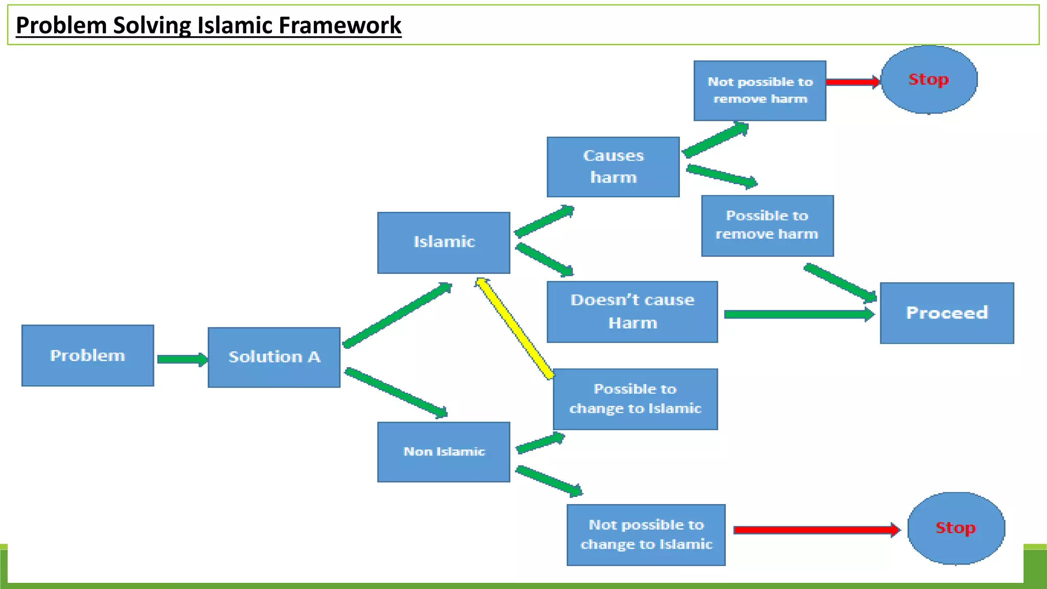 Chapter 3. Problem Solving Islamic Framework.pptx