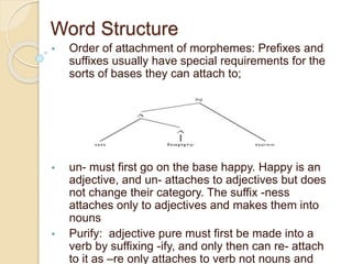 CHAPTER 3. Lexeme Formation (Morphology (Linguistics) | PPTX