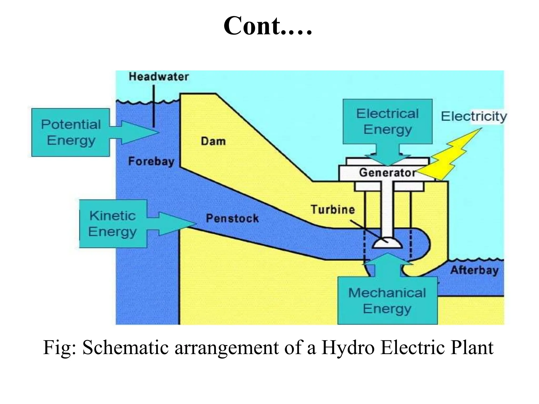 Hydro Energy Or Hydro Power Conversion Technology Ppt Free Download