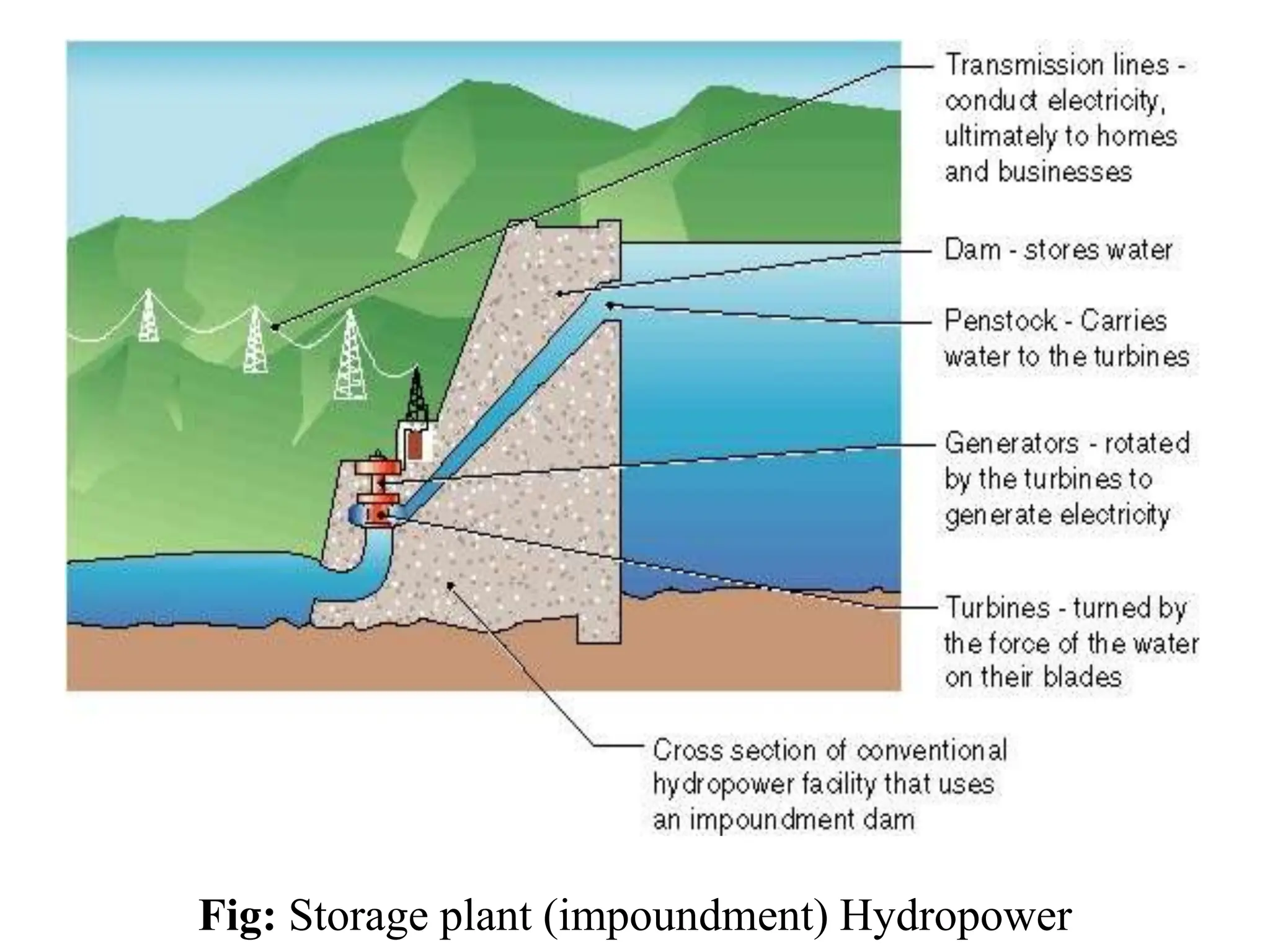 Hydro Energy or Hydro power conversion Technology | PPTX