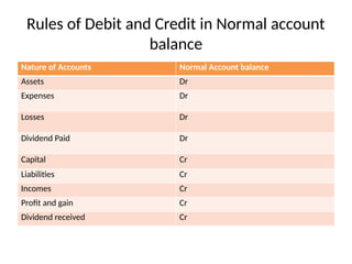 Chapter 3 of account subject of BBS ist yearist year | PPT