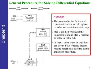 Laplace Transform - Laplace transforms techniques for solving linear differential equation ...