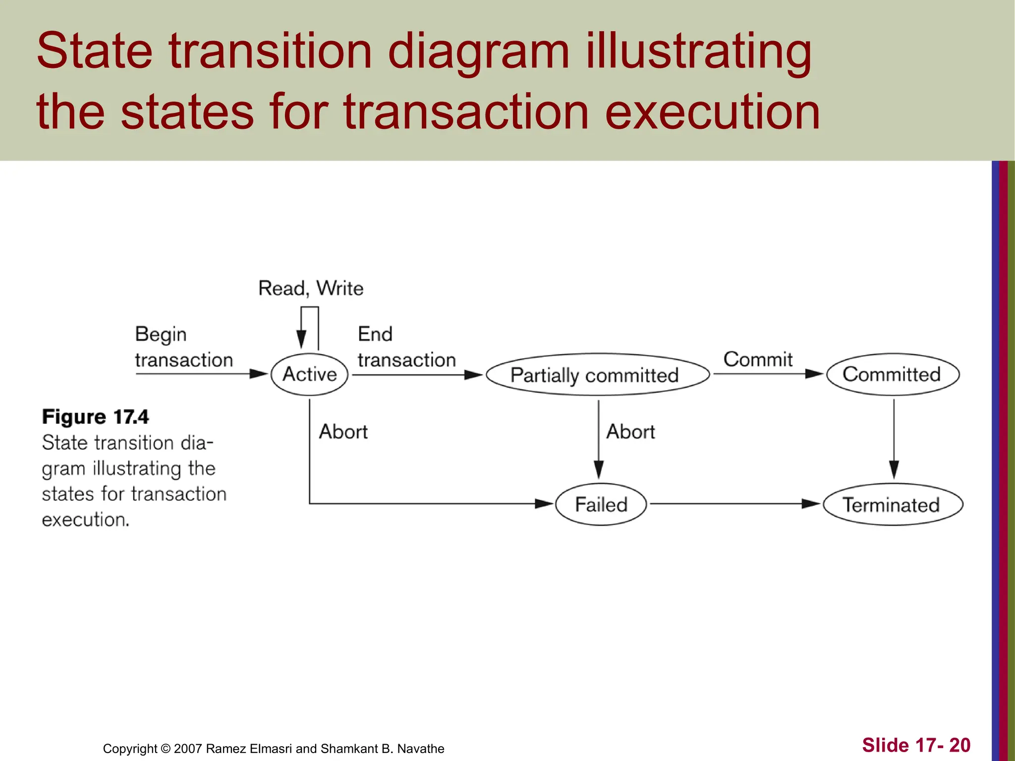 Chapter3 Ppt Introduction To Transaction Processing Concepts And Theory Ppt
