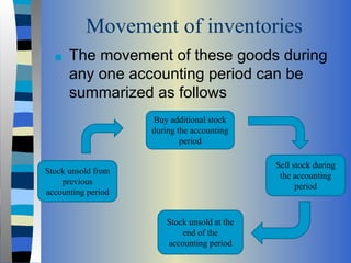 CHAPTER 3 Accounting & Finance:Accounting for Inventory.pdf