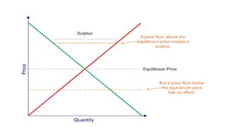Chapter 3.pptx. Price control/intervention and Protectionism | PPTX