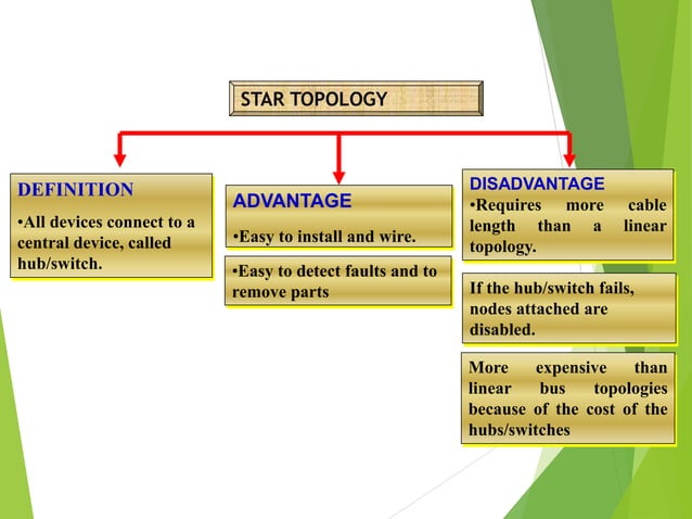 Chapter3-4 Networks Topologies and Devices.ppt