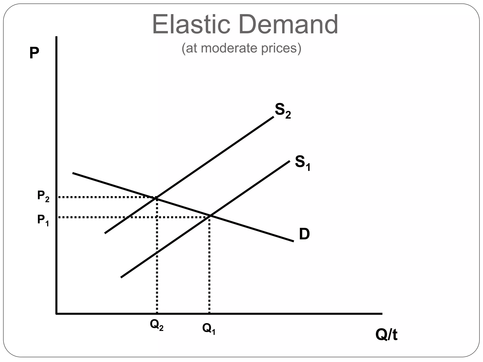 Chapter 3 - An Introduction to Demand and Supply.ppt