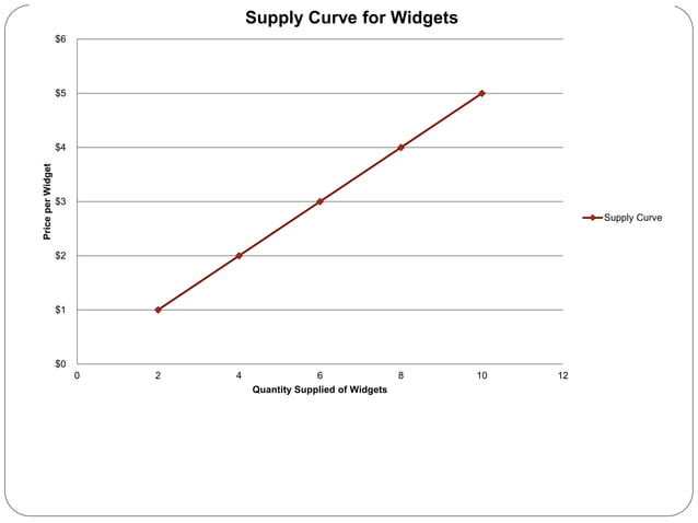 Chapter 3 - An Introduction to Demand and Supply.ppt