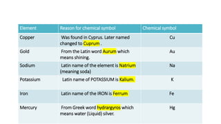 chapter 3-ATOMS AND MOLECULES-Part 1.pptx | Chemistry | Science