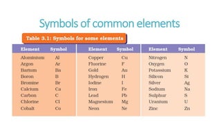 chapter 3-ATOMS AND MOLECULES-Part 1.pptx | Chemistry | Science