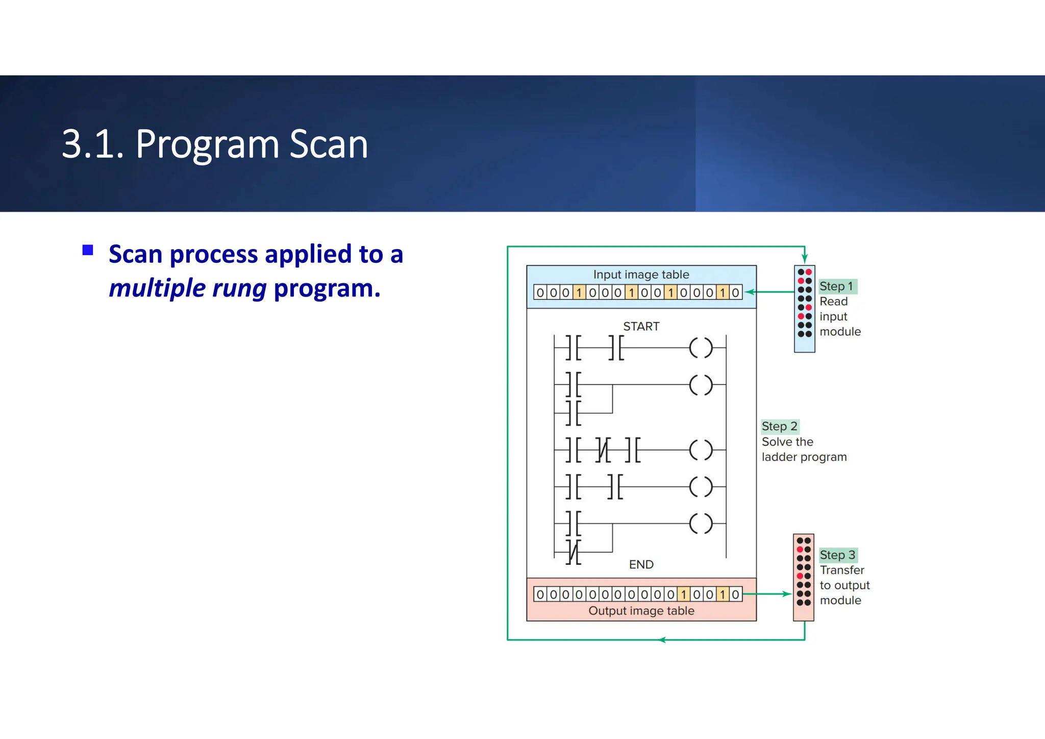 Chapter 3 Basics Of Plc Programming 1pdf Programming Languages