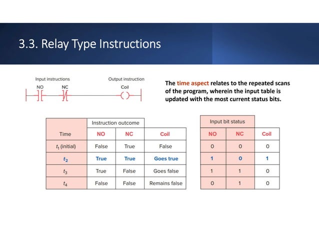 Chapter 3 - Basics of PLC Programming (1).pdf | Programming Languages ...