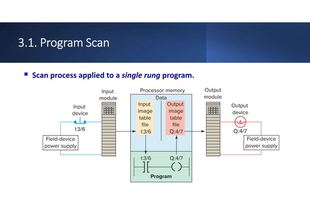 Chapter 3 - Basics of PLC Programming (1).pdf | Programming Languages | Computing