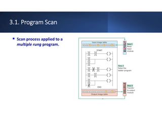 Chapter 3 - Basics of PLC Programming (1).pdf