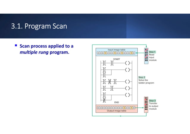 Chapter 3 - Basics of PLC Programming (1).pdf | Programming Languages | Computing