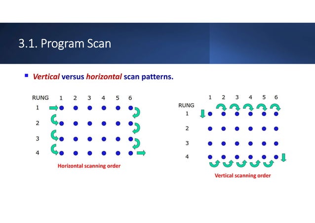 Chapter 3 - Basics of PLC Programming (1).pdf | Programming Languages | Computing