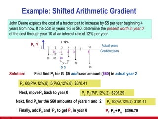 Comprehensive Guide to Shifted Cash Flow Series and Gradients in ...