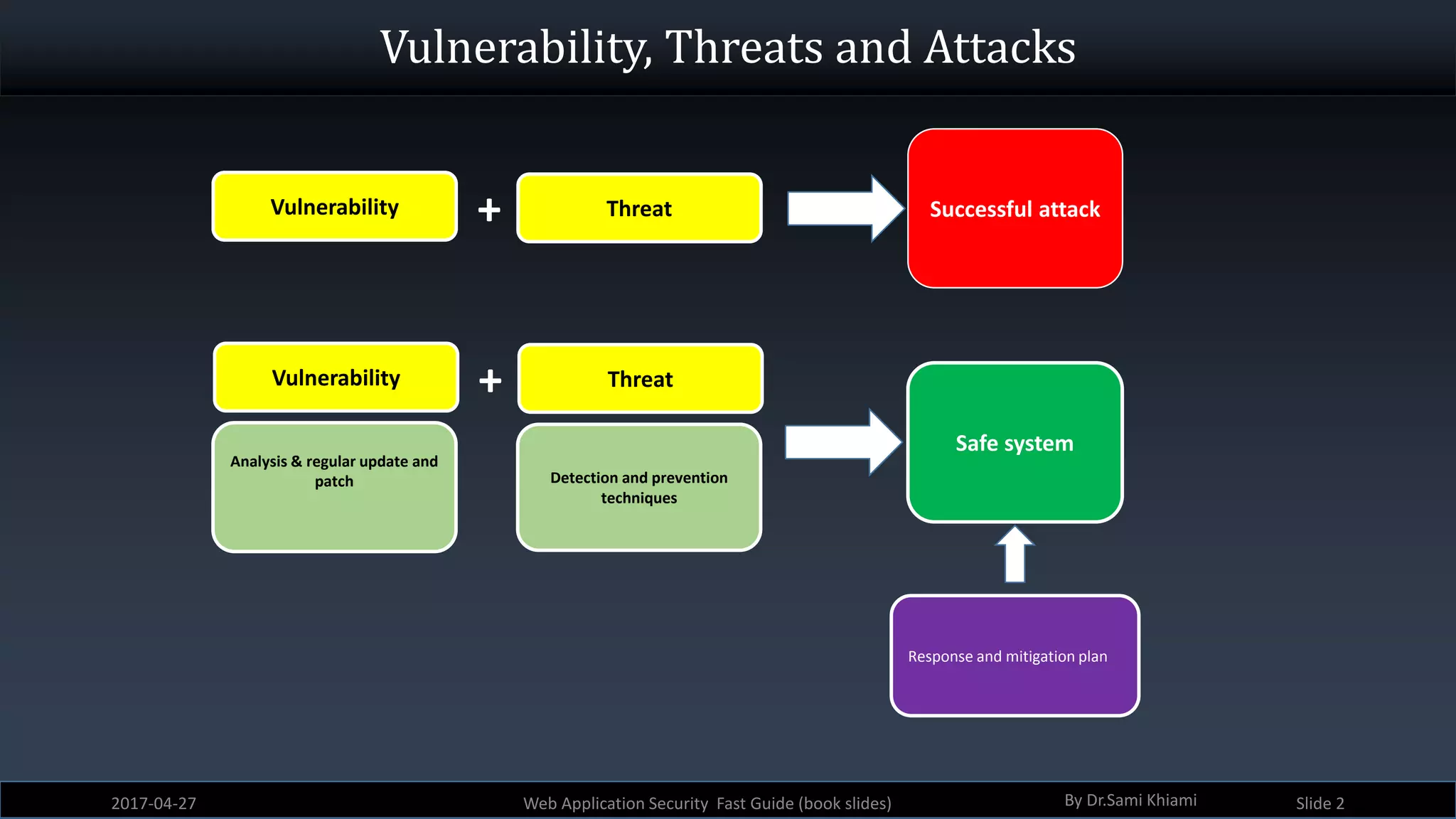 Chapter 3: Vulnerabilities and threat models | PPT