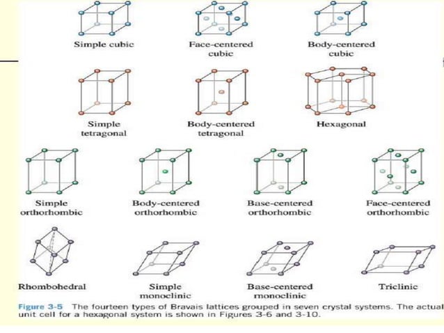 chapter 3 - Crystal structures and imperfections.pptx