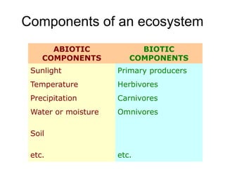 Chapter 3 - Ecosystem _ Biodiversity.ppt | Science