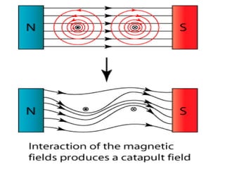 Chapter 3 Electromagnetism | PPT