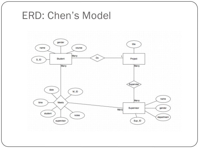 Chapter 3 Entity Relationship Model Chapter 3 Entity Relationship Model