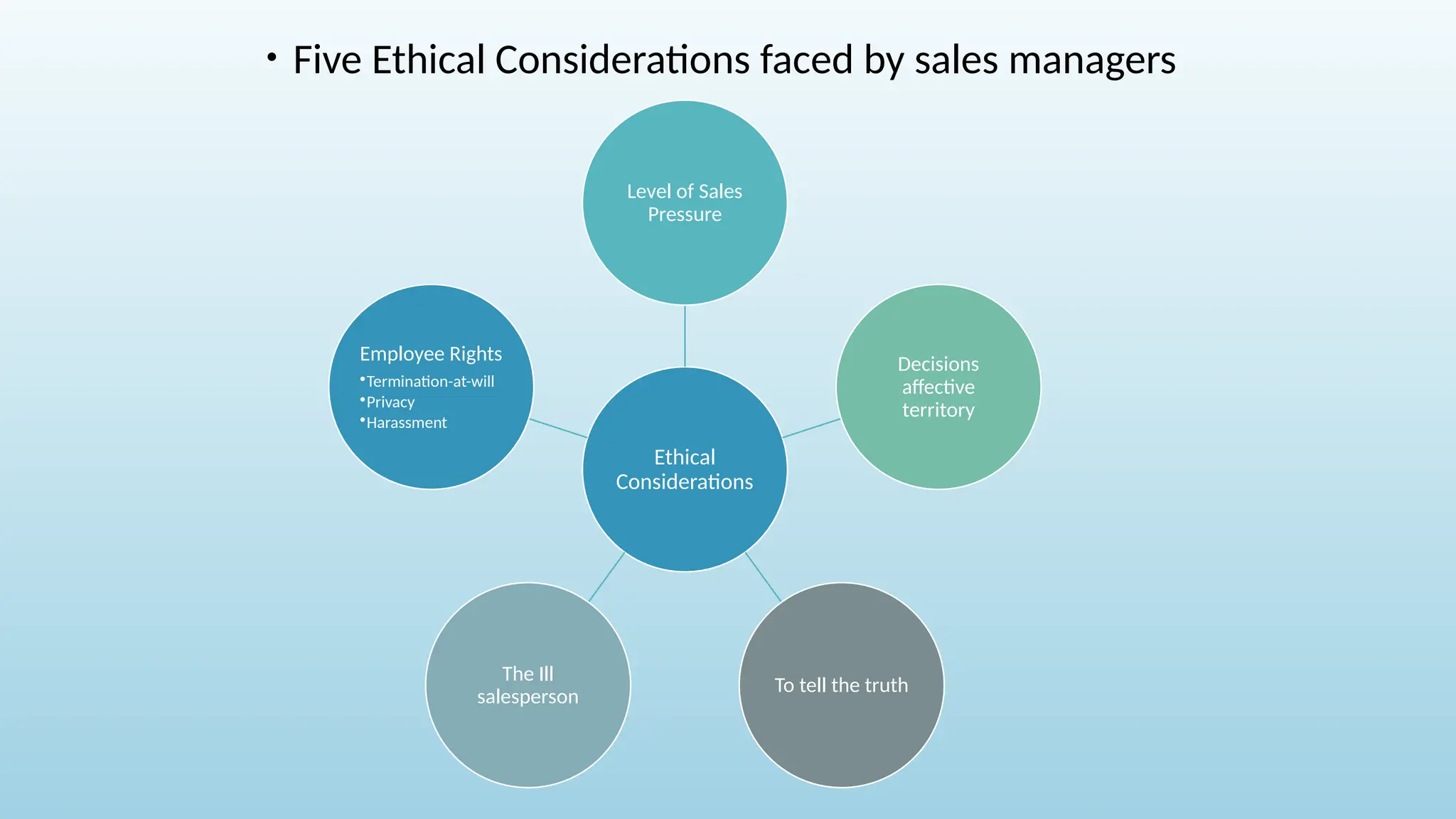 PROFESSIONAL SALESMANSHIP CHAPTER 3 - ETHICS IN SELLING.pptx
