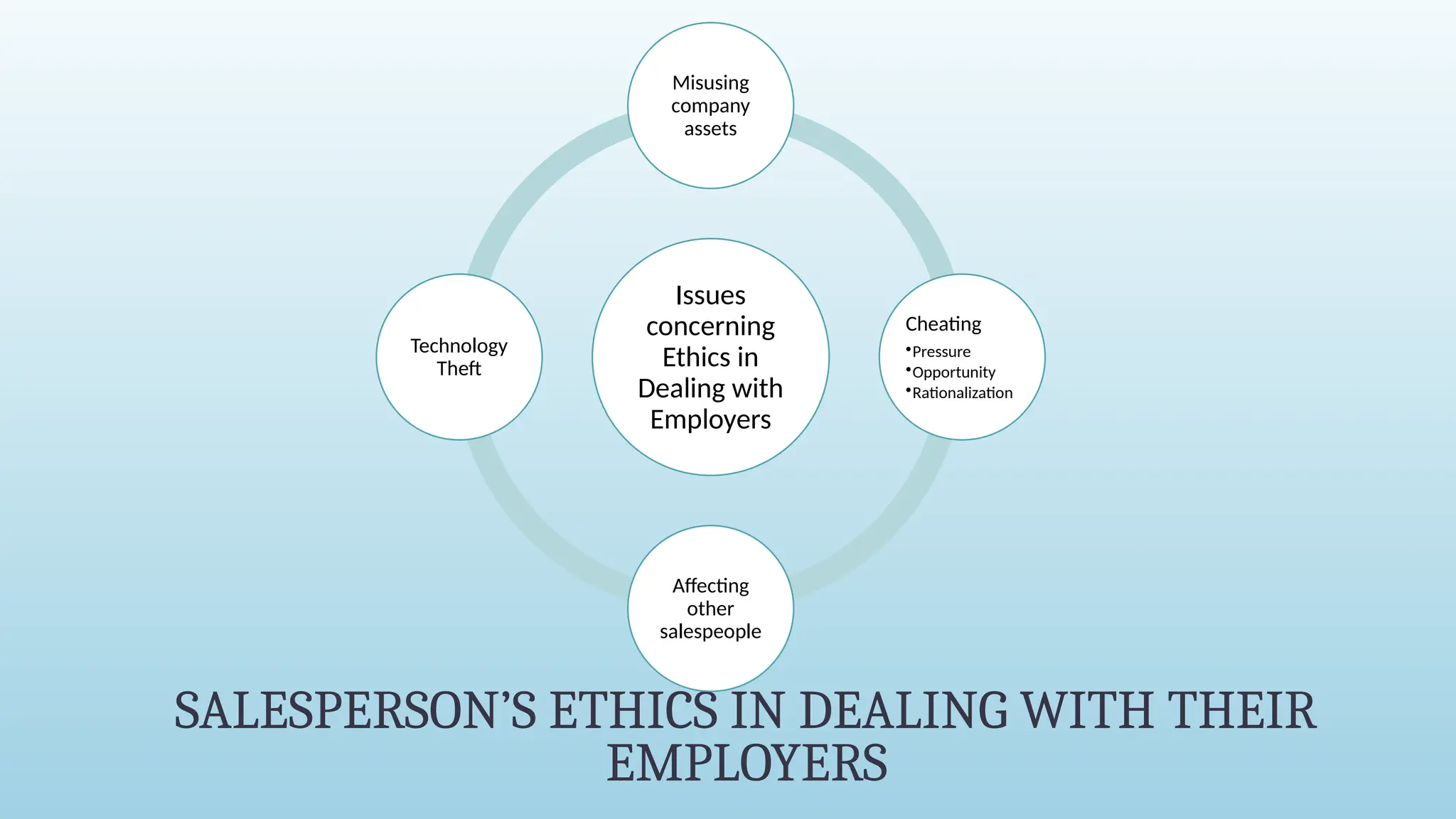 PROFESSIONAL SALESMANSHIP CHAPTER 3 - ETHICS IN SELLING.pptx