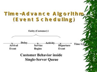 Chapter3 general principles of discrete event simulation | PPT