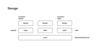 Hacking Containers - Container Storage | PPT