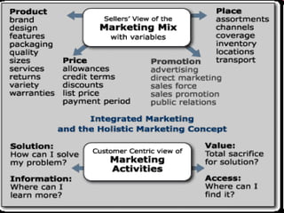Chapter 3 marketing | PPT